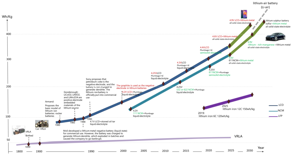 Prospect of lithium-ion battery development and application in Data ...