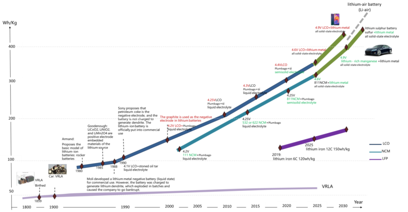 Prospect of lithium-ion battery development and application in Data ...