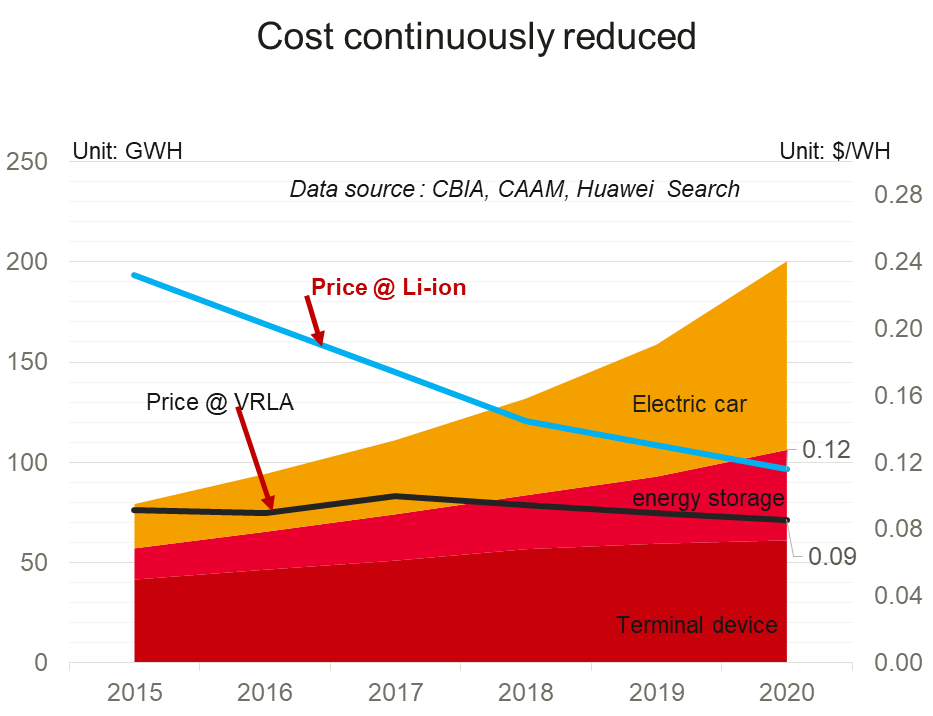Prospect of lithium-ion battery development and application in Data ...
