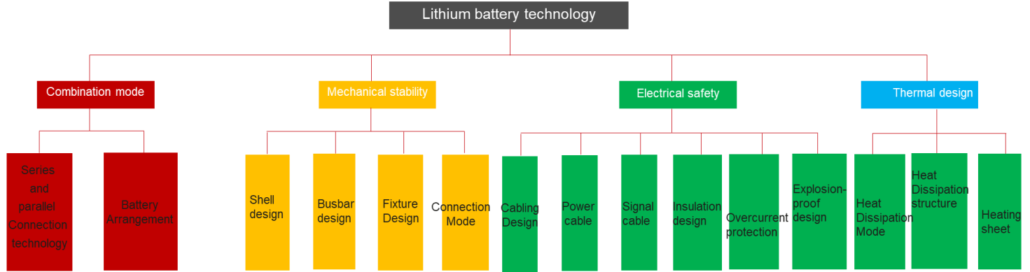 Prospect of lithium-ion battery development and application in Data ...